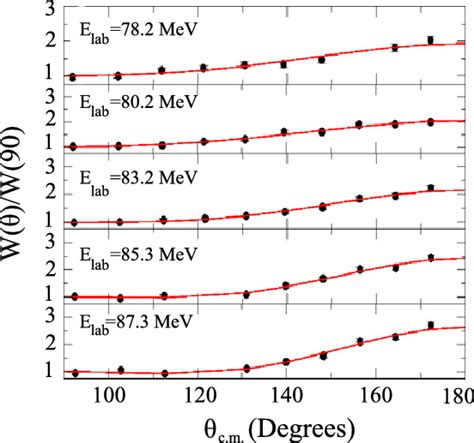 fission fragment angular distributions at different laboratory