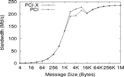 Figure 24 From Performance Comparison Of Mpi Implementations Over Infiniband Myrinet And