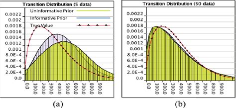 Effects Of Prior Knowledge And Data Quantity In Distribution Training