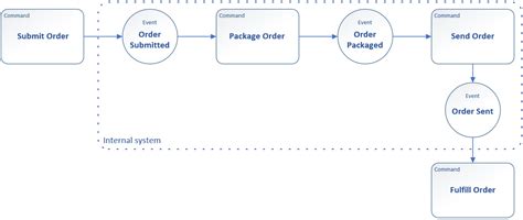Event Driven Integration With Gcp Serverless Services