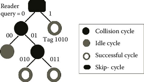 2 Query Tree Memoryless Based Anti Collision Protocol Download