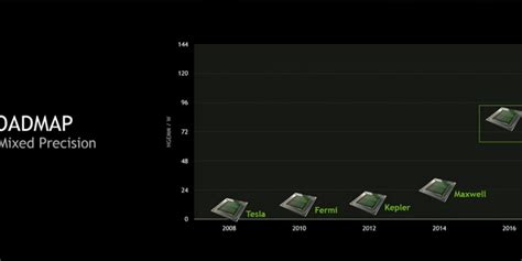 GTC NVIDIA Roadmap Shows Pascal With D Memory NVLink And Mixed Precision Compute PC