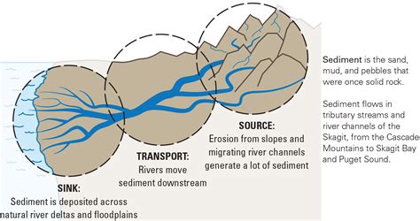 Sediment Diagram From Source To Sink U S Geological Survey
