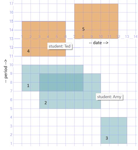 Ssisssrssql Server Information Two Dimensional Interval Packing Challenge