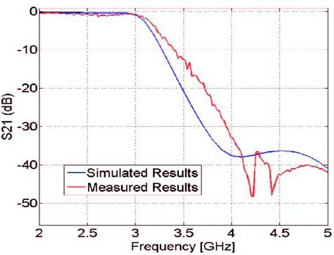 Simulated And Measured Transmission Ratio S21 For Low Pass Filter Download Scientific Diagram