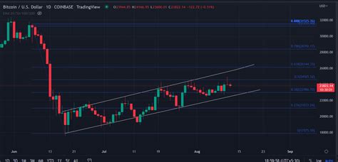 Bitcoin Price Analysis Btc Consolidates Below 24000 Is Bounce Back
