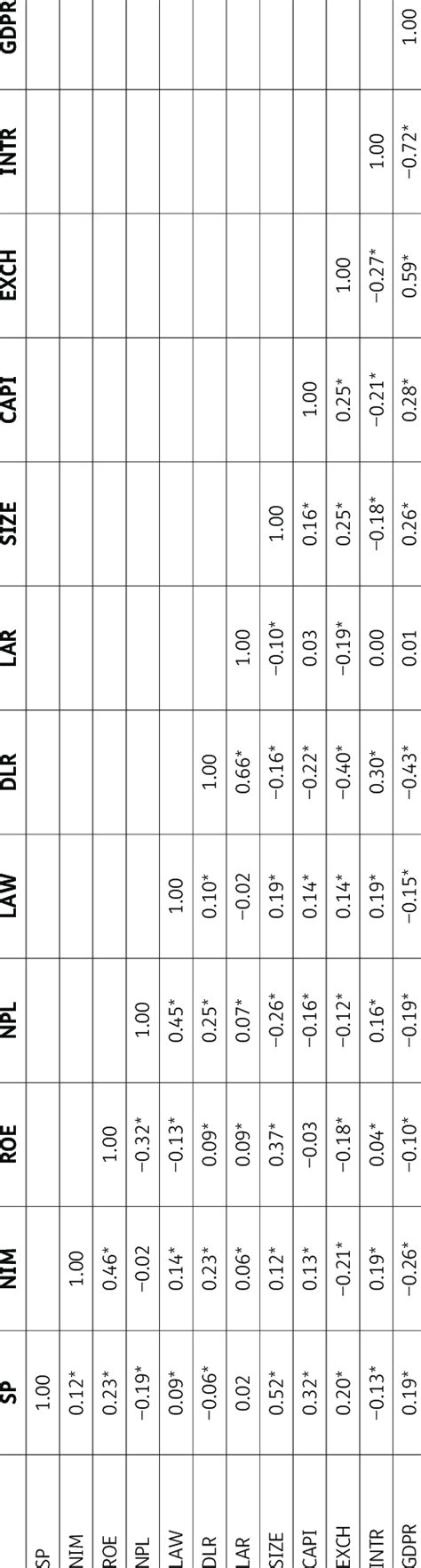 correlation matrix this table reports simple bivariate correlation