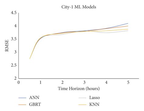 City 1 Machine Learning Algorithm With All Models Download Scientific Diagram
