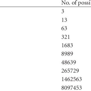 Number Of Possible Alignments For Two Sequences M And N Are The Download Table