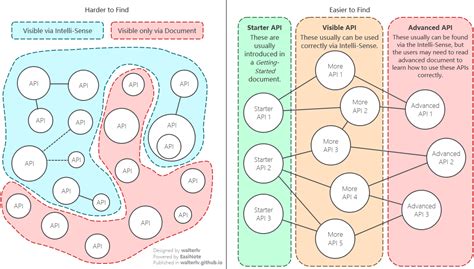 Good Framework Rely On Good Api Six API Design Principles Walterlv