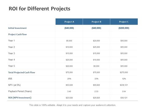 Roi For Different Projects Ppt Powerpoint Presentation Infographic Template Example File