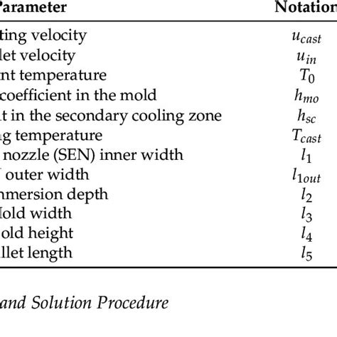 Process Parameters And Billet Domain Dimensions Download Scientific Diagram