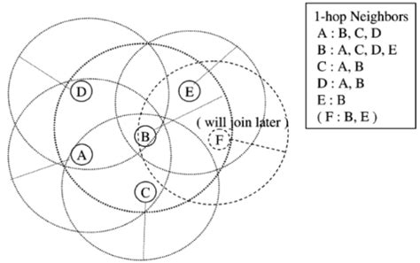Network Configuration Example 16 Download Scientific Diagram