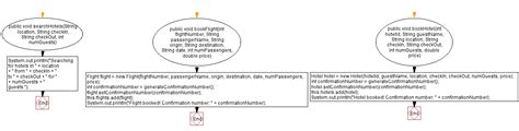 java search book cancel hotel and flight reservations