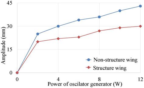 Research On Aeroelasticity Phenomenon In Aeronautical Engineering IntechOpen
