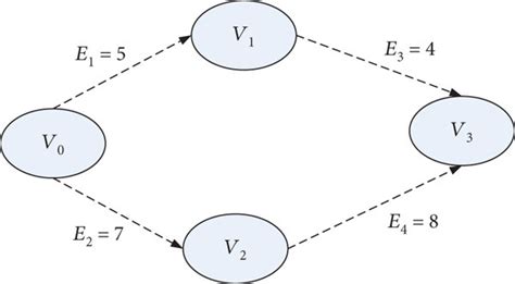 Instruction Model Of The General Weighted Directed Acyclic Graph