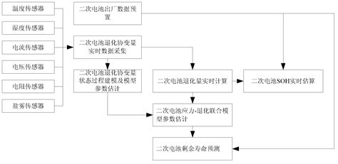 Method For Estimating Secondary Cell Soh Value And Testing Residual Service Life Eureka Patsnap