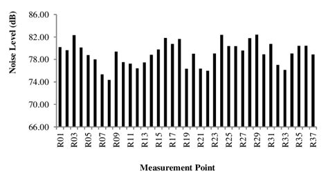 Noise Level From Measurement Download Scientific Diagram
