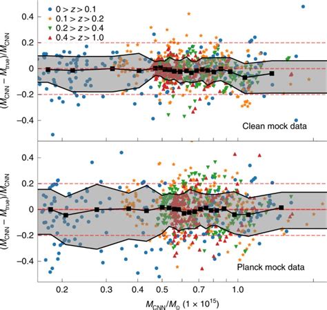 Eric Feuilleaubois Ph D On Linkedin A Deep Learning Approach To Infer Galaxy Cluster Masses