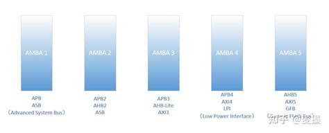Arm 总线介绍 知乎