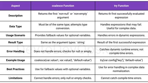 Terraform Coalesce Vs Try Error Handling With Practical Examples