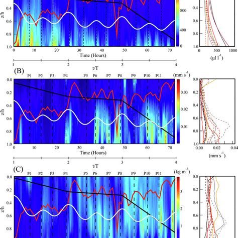 A Volumetric Suspended Sediment Concentration Vssc μl L 1 B