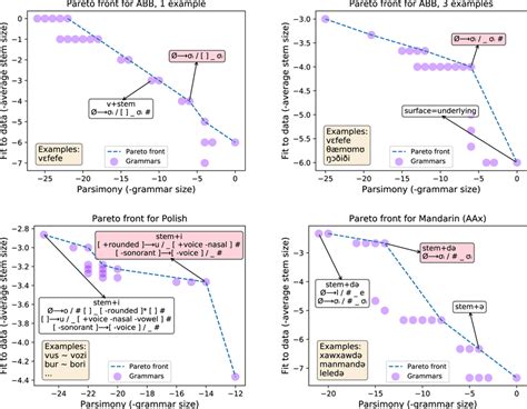 Modeling Ambiguity In Language Learning Few Shot Learning Of Language
