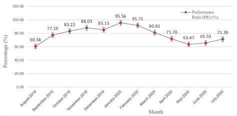 Performance Ratio For 50kw Spv System For A Single Meteorological Download Scientific Diagram