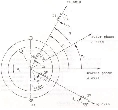 d q axes superimposed onto a three phase induction motor download