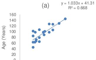 A B Correlation Analysis Between Age Dbh And Growth Rate Dbh Of Download Scientific