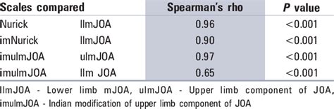 Construct Validity Of Different Scales Download Scientific Diagram