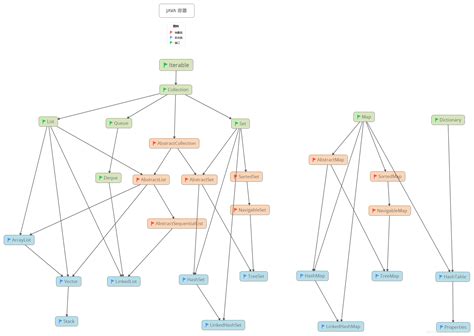 Java常用容器类完整图示java 容器图谱 Csdn博客