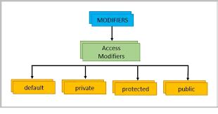 Java Access Modifiers