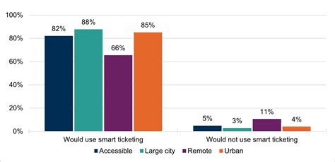 Smart Ticketing Payment And Other Ticket Types Transport Scotland