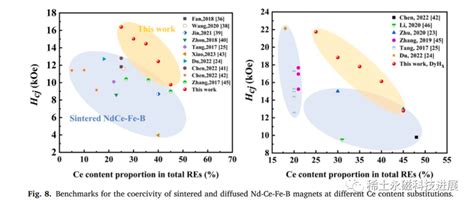 宁波材料所 宁波大学优化壳层结构及晶界提升高Ce含量Nd Ce Fe B磁体矫顽力 行业动态 新闻动态 稀土产业技术创新公共服务平台