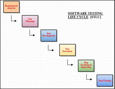 Sdlc And Stlc A Must Know For Every Project