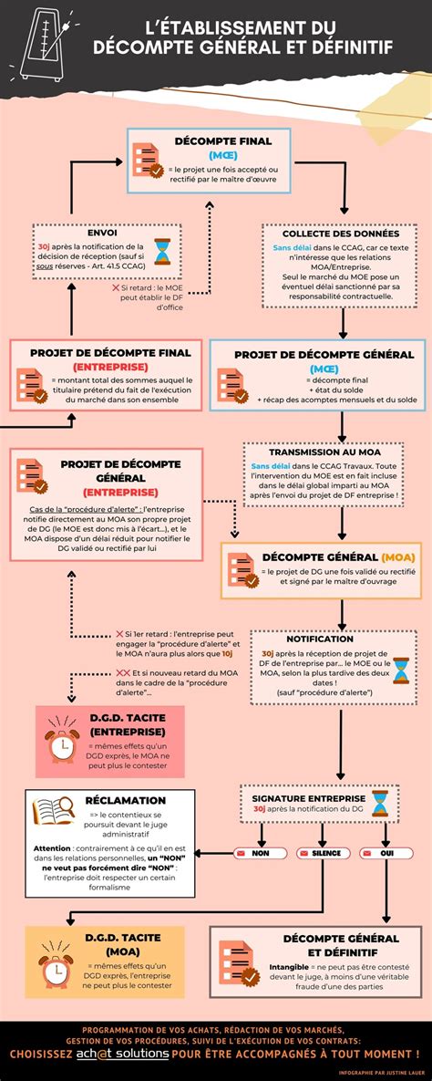 Les étapes Clés De La Passation Dune Dsp Blog De La Commande Publique