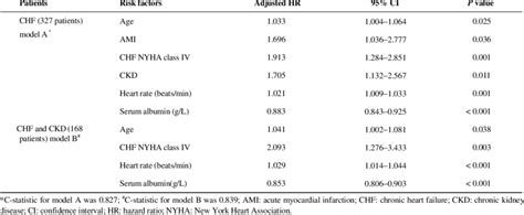 Risk Factors Of Mortality On Multivariate Analysis Download Table