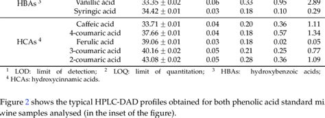 Validation Parameters For The Analysed Bioactive Compounds Using Pure