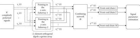System Model Of The Proposed Compressive Measurement Based Orthogonal Download Scientific