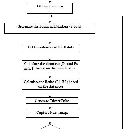 Algorithm Flowchart For Processing The Images In Figure Download Scientific Diagram