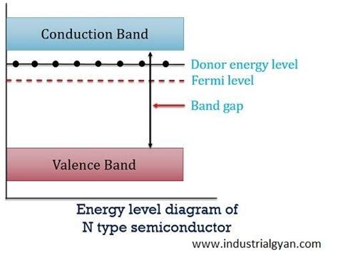 Difference Between N Type And P Type Semiconductors Industrial Gyan