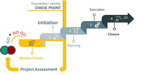 Project Assessment Centica