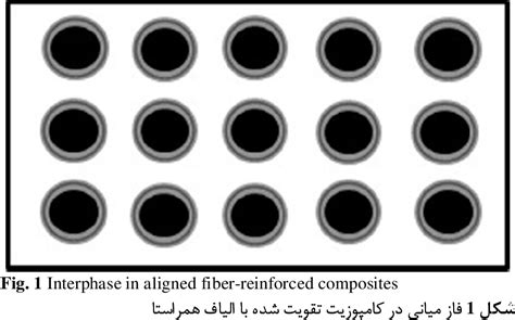 Figure 1 From Investigation Of Interphase Effect On The Non Linear Viscoelastic Behavior Of
