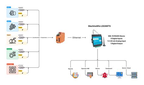 Predictive Maintenance MachineWise Monitor Improve