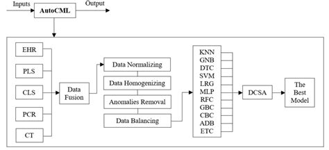 The Automatic Comparative Machine Learning System Autocml Download Scientific Diagram