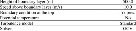 Solver Setting For Simulation Download Scientific Diagram