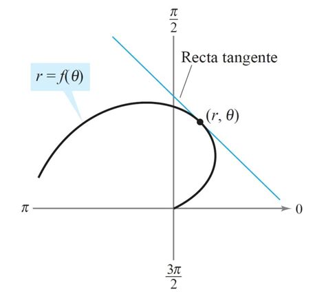 Pendientes Y Rectas Tangentes Cálculo Vectorial Herramientas De Cálculo