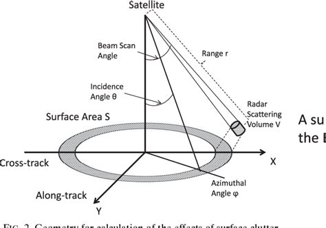 Figure 1 From A Statistical Method For Reducing Sidelobe Clutter For The Ku Band Precipitation