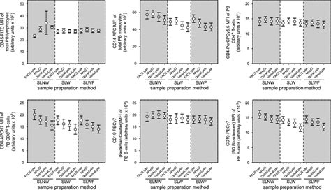 Comparison Of The Mean Fluorescence Intensity MFI Values Of Six Download Scientific Diagram